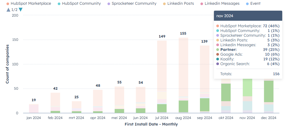How Koalify reached 1,000 installs in the HubSpot marketplace in under a year